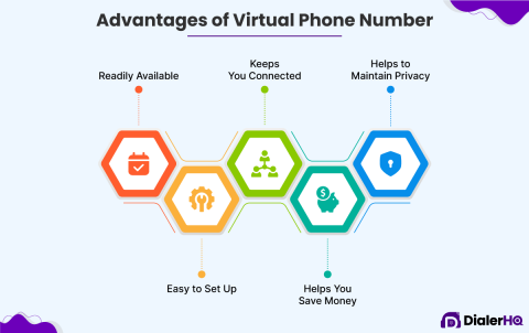 Buy Virtual Phone Numbers in More than 100+ Countries